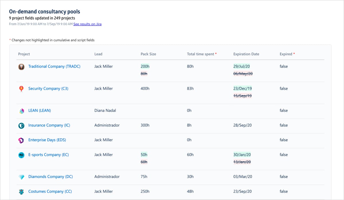 6 Jira reports for multiple projects to make data-driven decisions